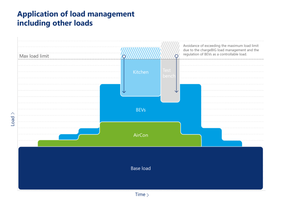 Services - chargeBIG
